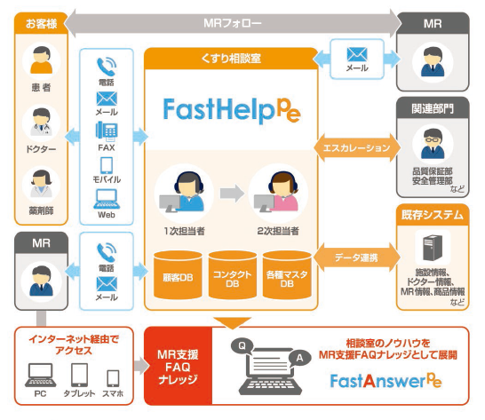 FastHelp Pe｜インタビュー掲載｜くすり相談室CRMシステム｜コンタクトセンターCRM｜アスピック