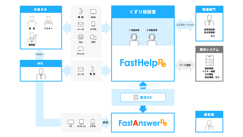 FastHelp Pe｜インタビュー掲載｜くすり相談室CRMシステム | アスピック｜SaaS比較・活用サイト