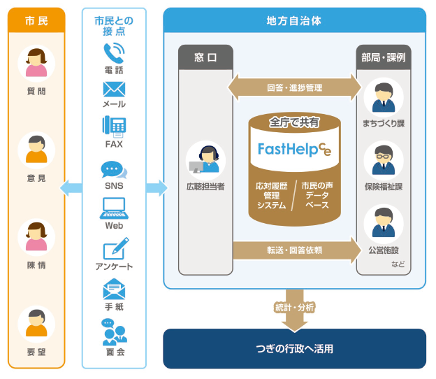 FastHelp Ce｜インタビュー掲載｜市民の声・広聴システム｜アスピック