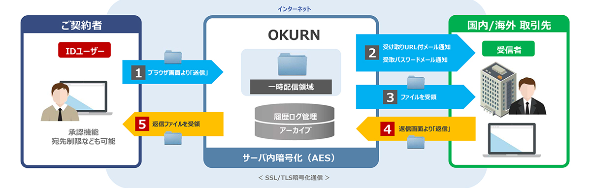 OKURN（オクルン） | アスピック｜SaaS比較・活用サイト