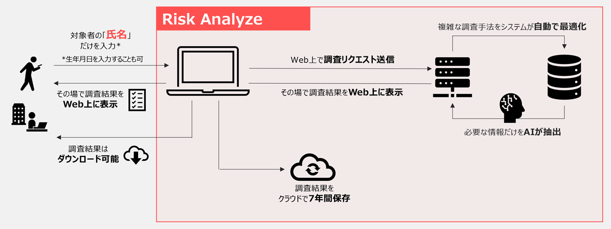RiskAnalyze｜反社チェックツール｜アスピック