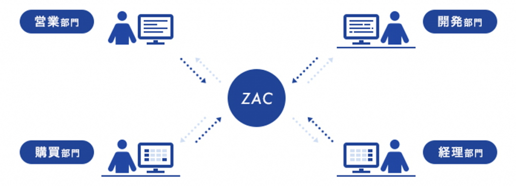 クラウドERP ZAC | アスピック｜SaaS比較・活用サイト