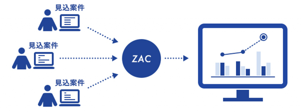 クラウドERP ZAC | アスピック｜SaaS比較・活用サイト