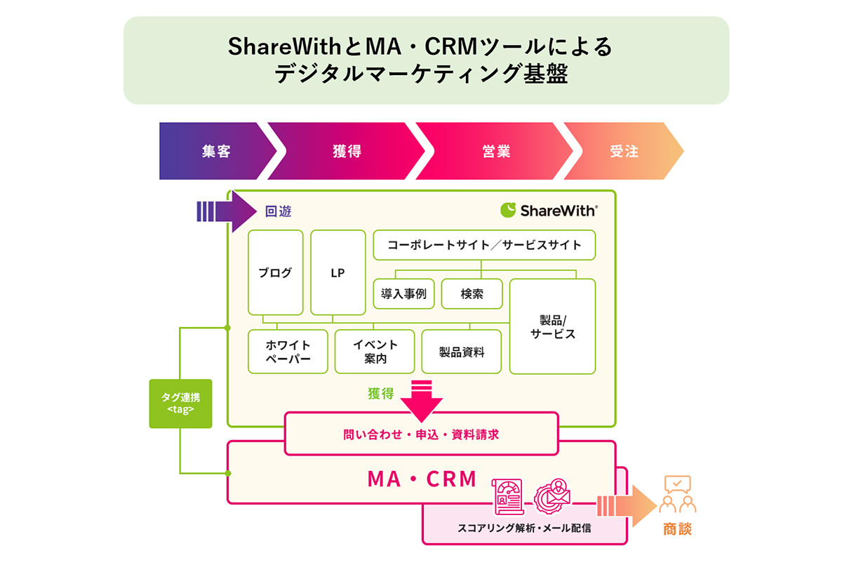 ShareWith｜コンテンツ管理システム（CMS）｜アスピック