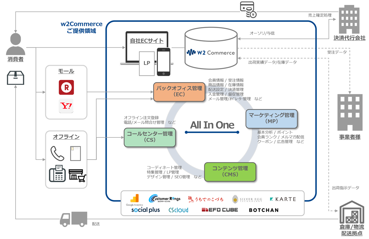w2Commerce｜ECカートシステム｜アスピック