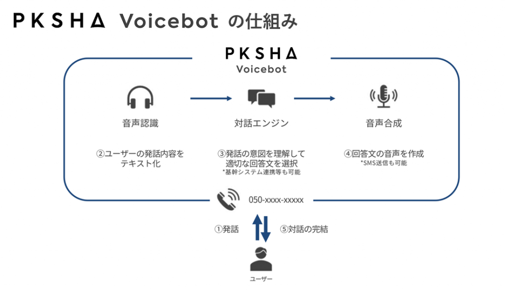 PKSHA Voicebot | アスピック｜SaaS比較・活用サイト