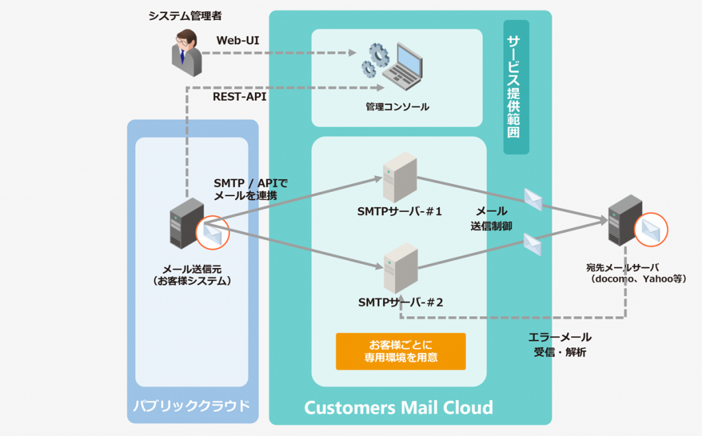 Customers Mail Cloud | アスピック｜SaaS比較・活用サイト