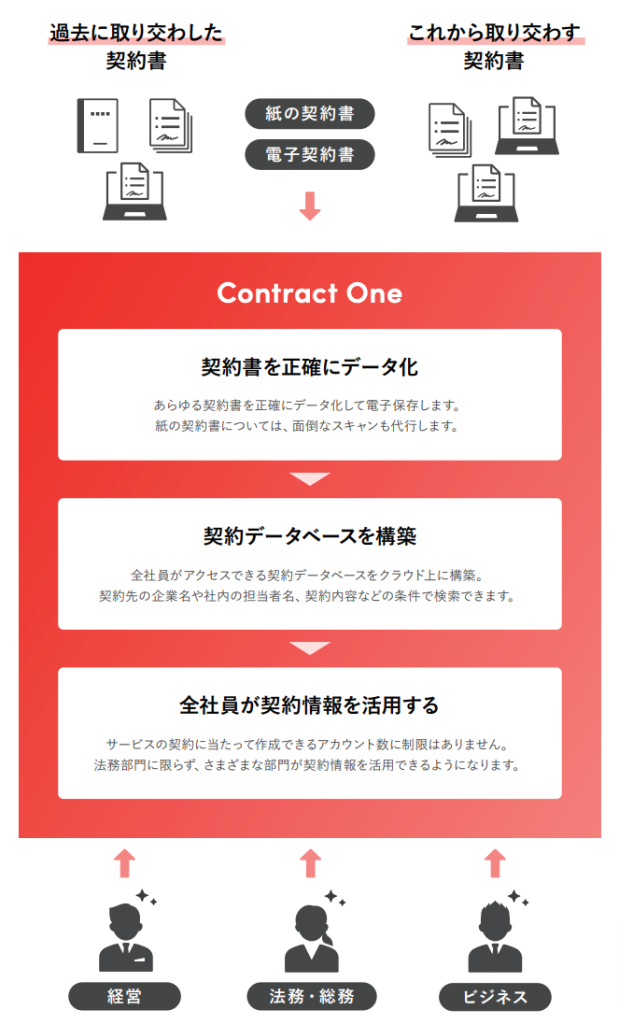 Contract One | アスピック｜SaaS比較・活用サイト