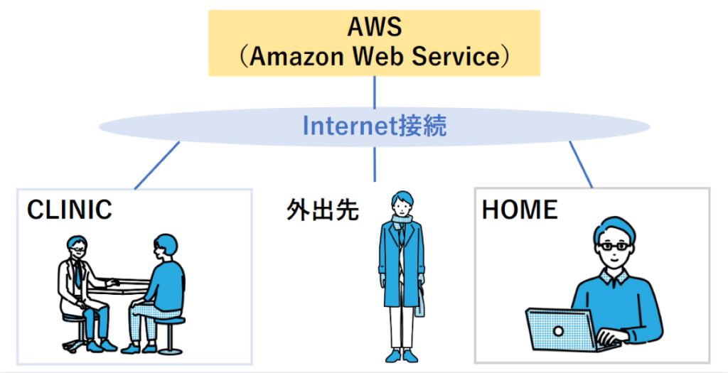 ACUSIS Cloud｜電子カルテ｜アスピック