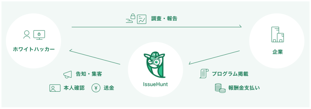 IssueHunt | アスピック｜SaaS比較・活用サイト