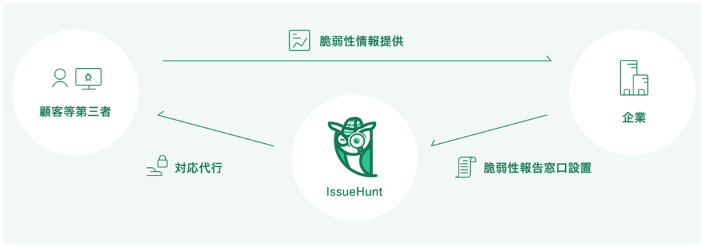 IssueHunt | アスピック｜SaaS比較・活用サイト