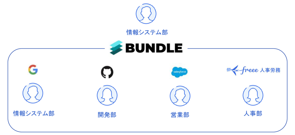 Bundle by freee | アスピック｜SaaS比較・活用サイト