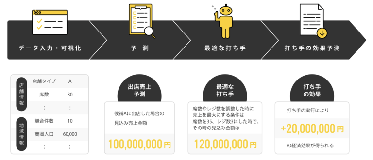 Deep Predictor（需要予測） | アスピック｜SaaS比較・活用サイト