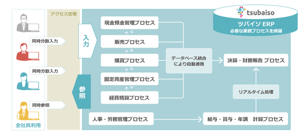 RobotERPツバイソ | アスピック｜SaaS比較・活用サイト