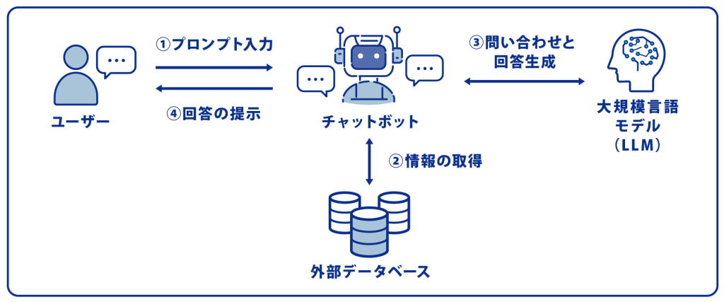 RAGとは？仕組みや検証した回答精度をわかりやすく紹介 | アスピック｜SaaS比較・活用サイト
