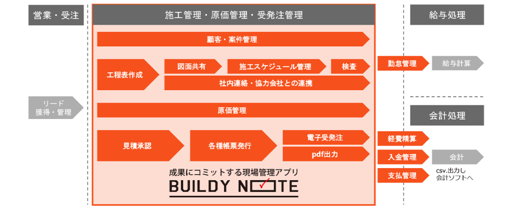 BUILDY NOTE | アスピック｜SaaS比較・活用サイト