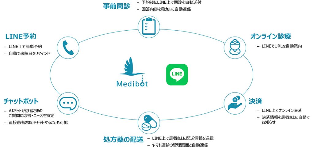 Medibot診療 | アスピック｜SaaS比較・活用サイト