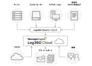 Log360 Cloud | アスピック｜SaaS比較・活用サイト
